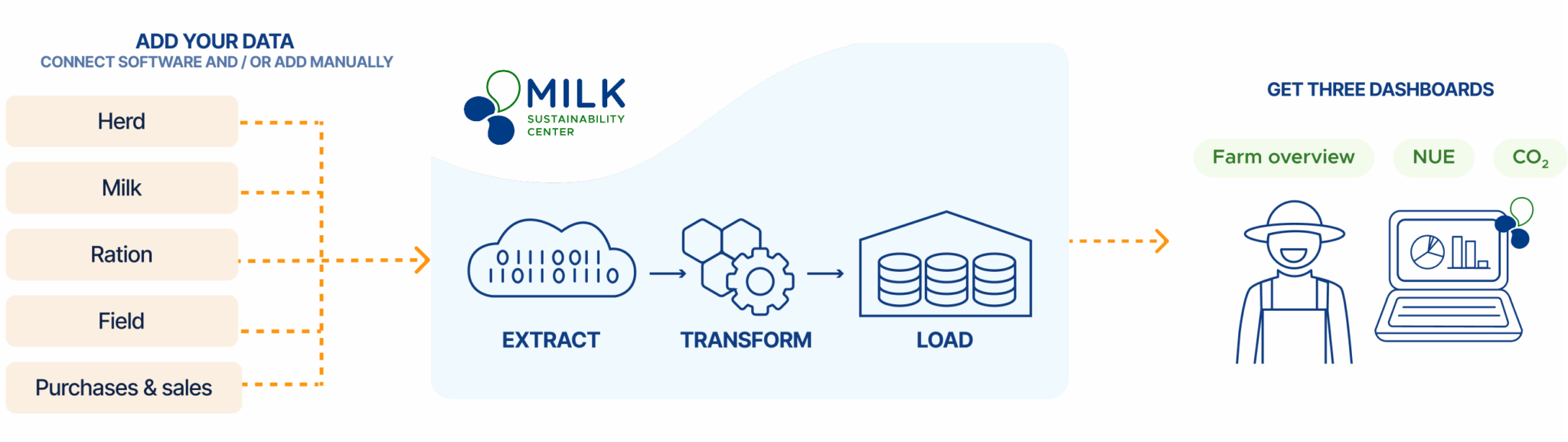 Milk Sustainability Center