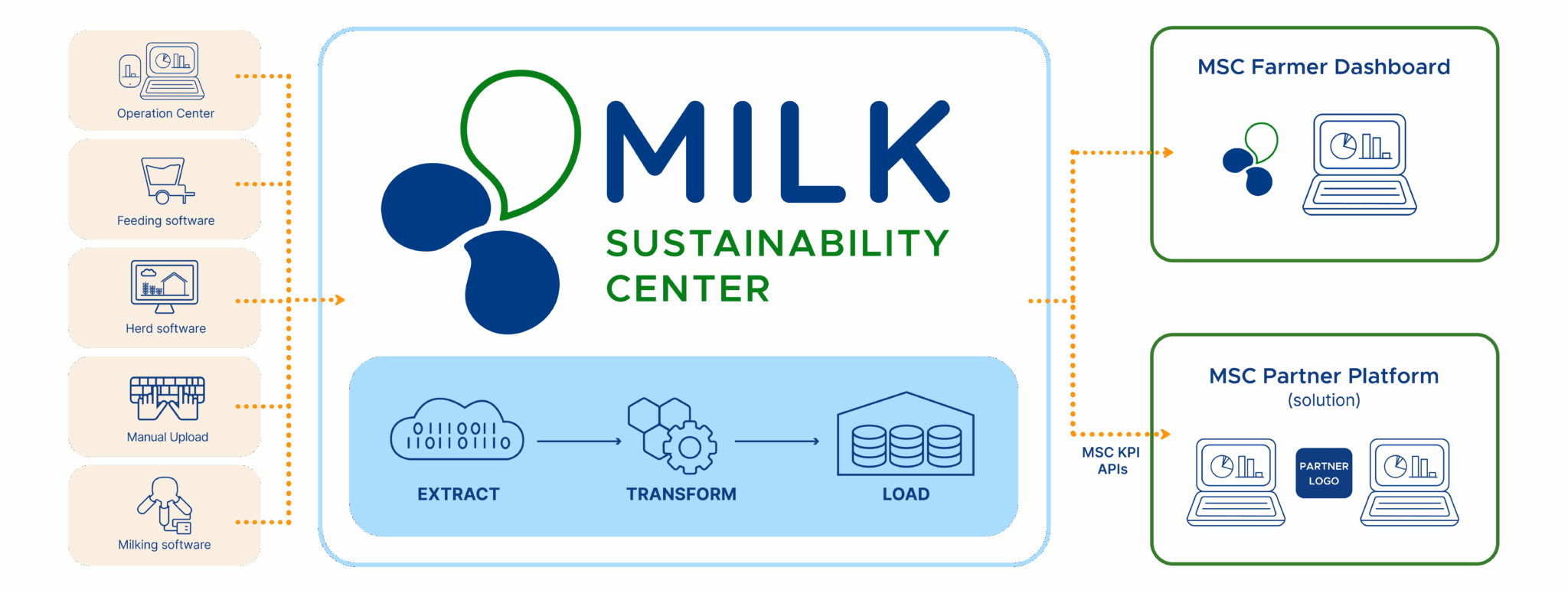 Partners - Milk Sustainability Center